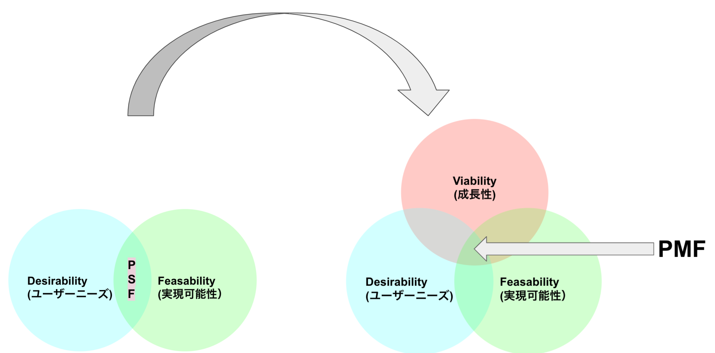 PMF（プロダクトマーケットフィット）とは？PSFとの違いと重要な理由も解説！ | StartupList